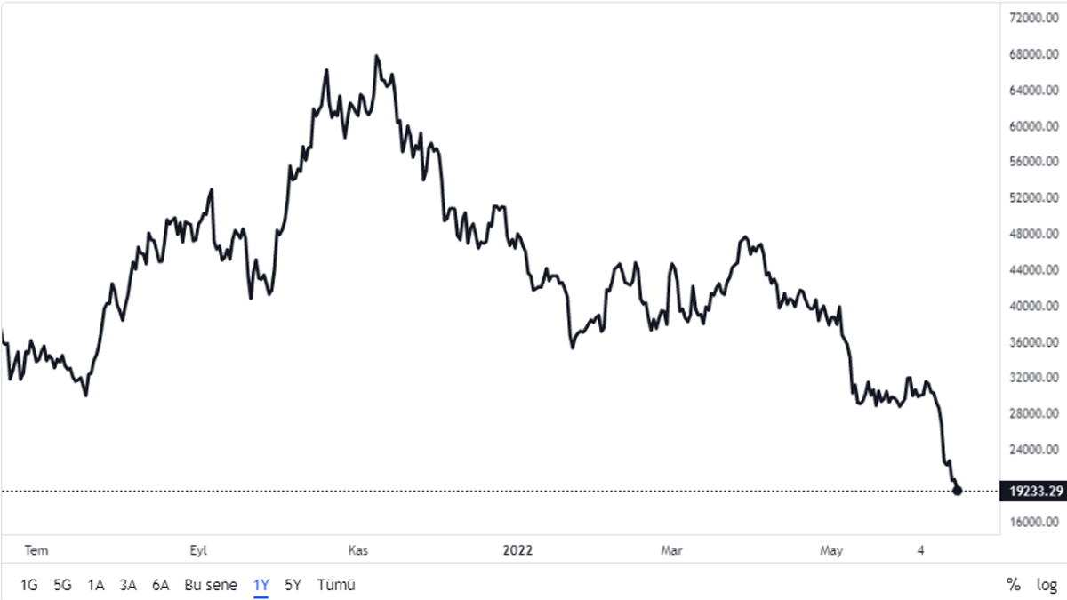 Kripto piyasasında büyük deprem! Bitcoin tarihe karışıyor