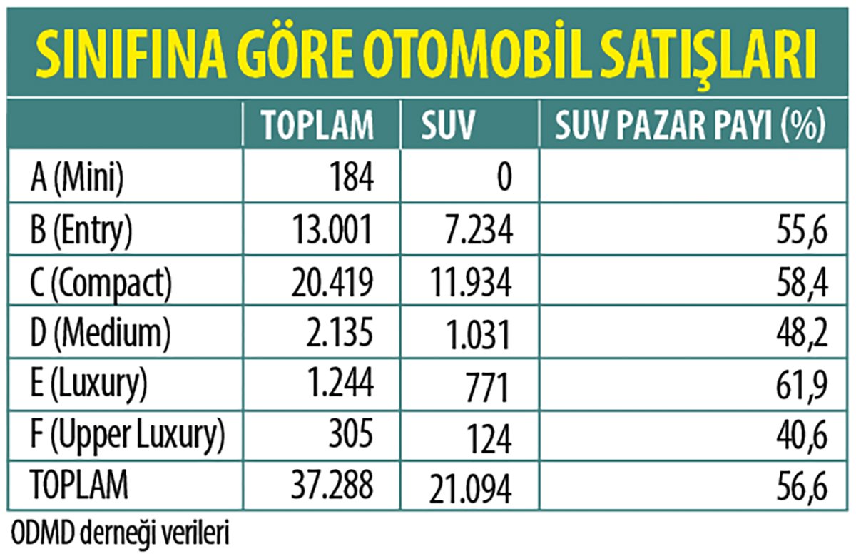 Ocakta herkes SUV’a bindi
